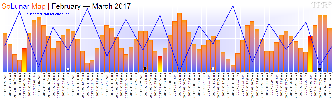 Time Price Research: SoLunar Map | February — March 2017