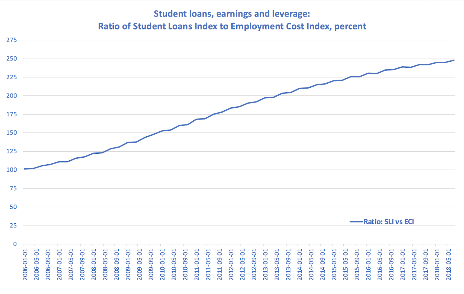 True Economics: 9/1/19: Student Debt Bubble Adjusted for Wages and ...