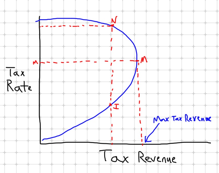 Macroeconomics AP: The Laffer Curve