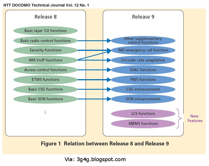 The 3G4G Blog: Relation between 3GPP Release-8 and Release-9