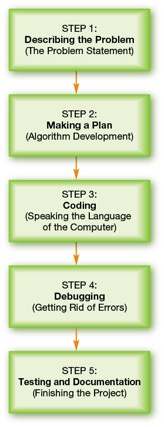 The Life Cycle of Program