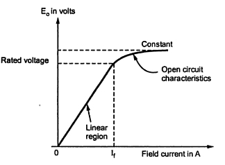 Characteristics of D.C. Generators