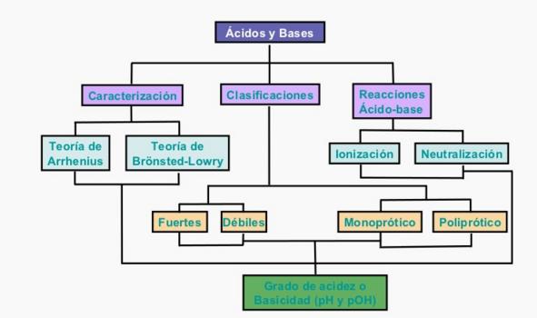 Biología y Geología Toni: QUÍMICA 2º. REACCIONES ÁCIDO-BASE
