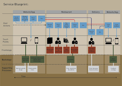 Service Design Project : Service Blueprint