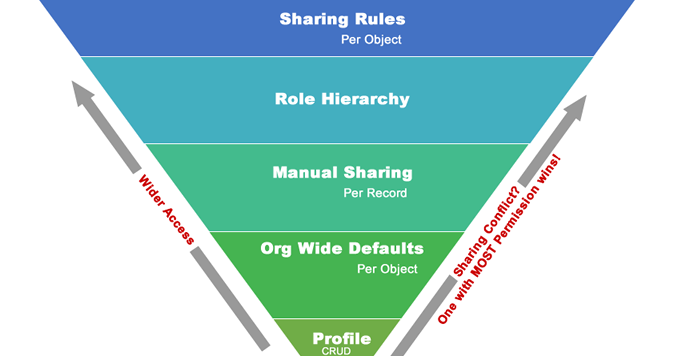 Preethblog: SALESFORCE SHARING MODEL VISUALIZED