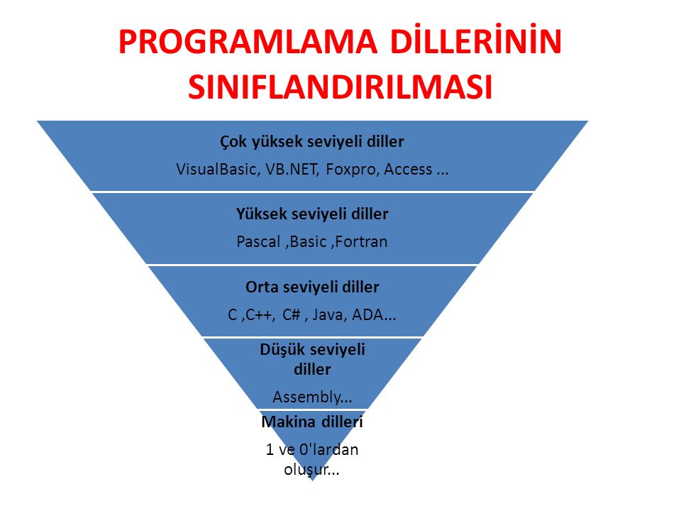 PROGRAMLAMA DİLLERİ VE SEVİYELERİ HAKKINDA