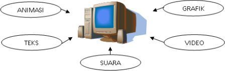 Pengertian Multimedia - Belajar Coding.