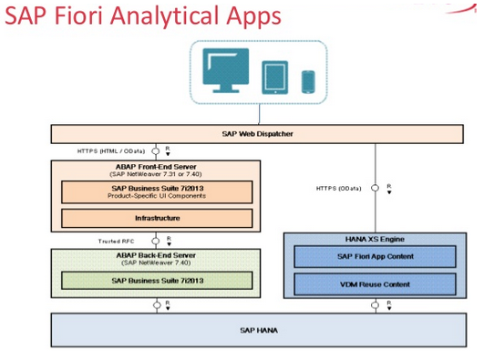 SAP FIORI Online Training: Different Types of SAP FIORI Apps and Its ...