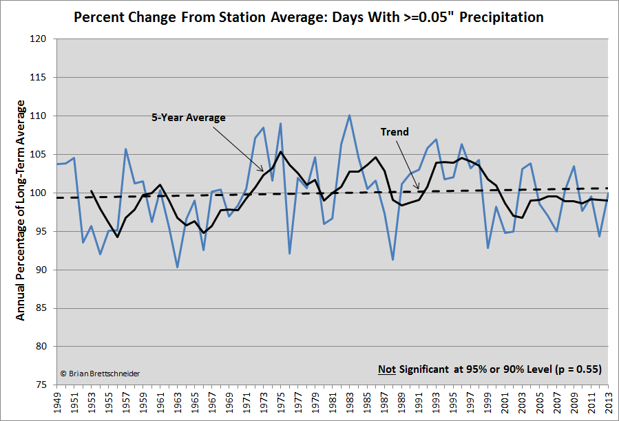 Brian B.'s Climate Blog: Heavy Rainfall Trends in the U.S.