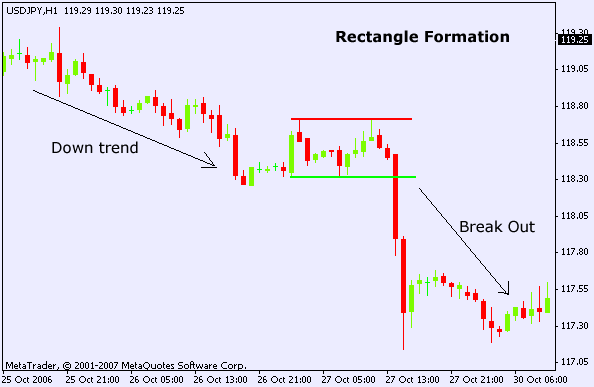 Patrón Gráfico Rectángulo - MexiForex - Todo sobre el mercado Forex