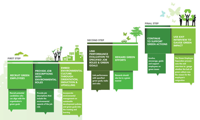 Human Resources Management in Global Context: Green HR Practices