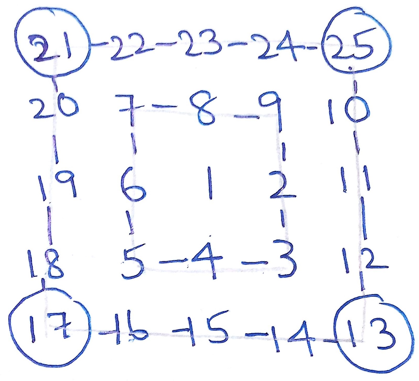 Problem 28 Project Euler Solution with python Problem 28 Project Euler Solution with python