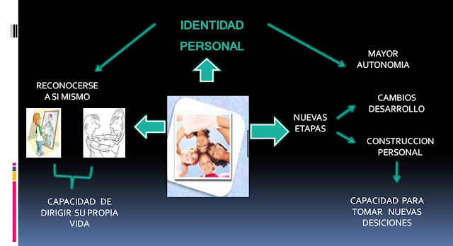 CONSTRUCCIÒN DE LA IDENTIDAD: IDENTIDAD PERSONAL