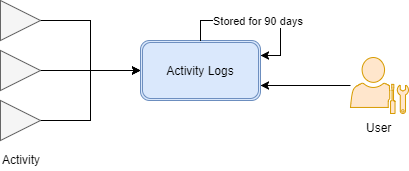 Azure Audit Logs and Retention Policies
