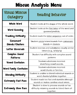 Classroom Freebies Too: Miscue Analysis Menu for Visual Errors ...