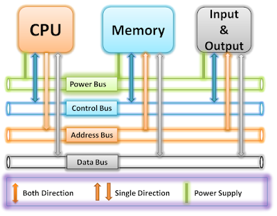 System Buses of computer component | what is computer bus