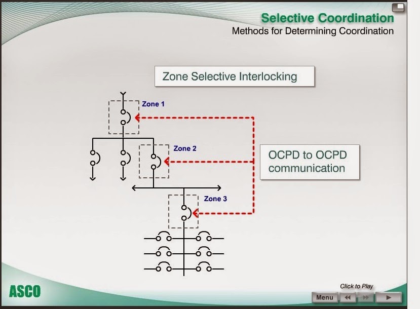 Dyazstuffs Selective Coordination For Breakers And Fuses