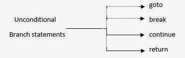 Jump Statement used in Computer Programming, C Language
