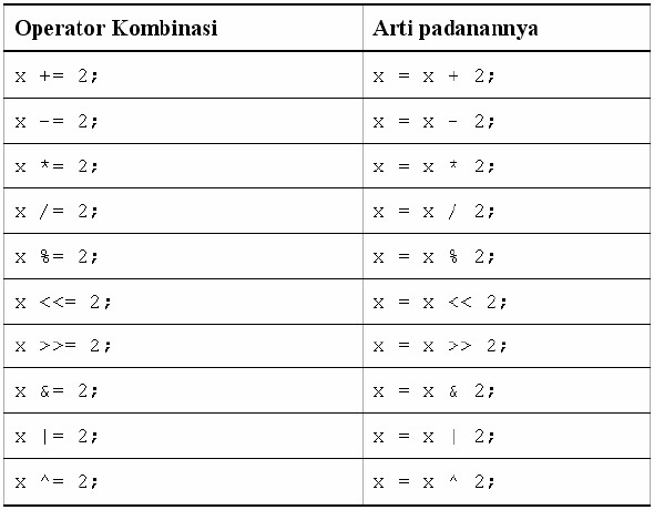 Dasar Pemrograman Komputer: Contoh penggunaan operator kompoun dalam ...