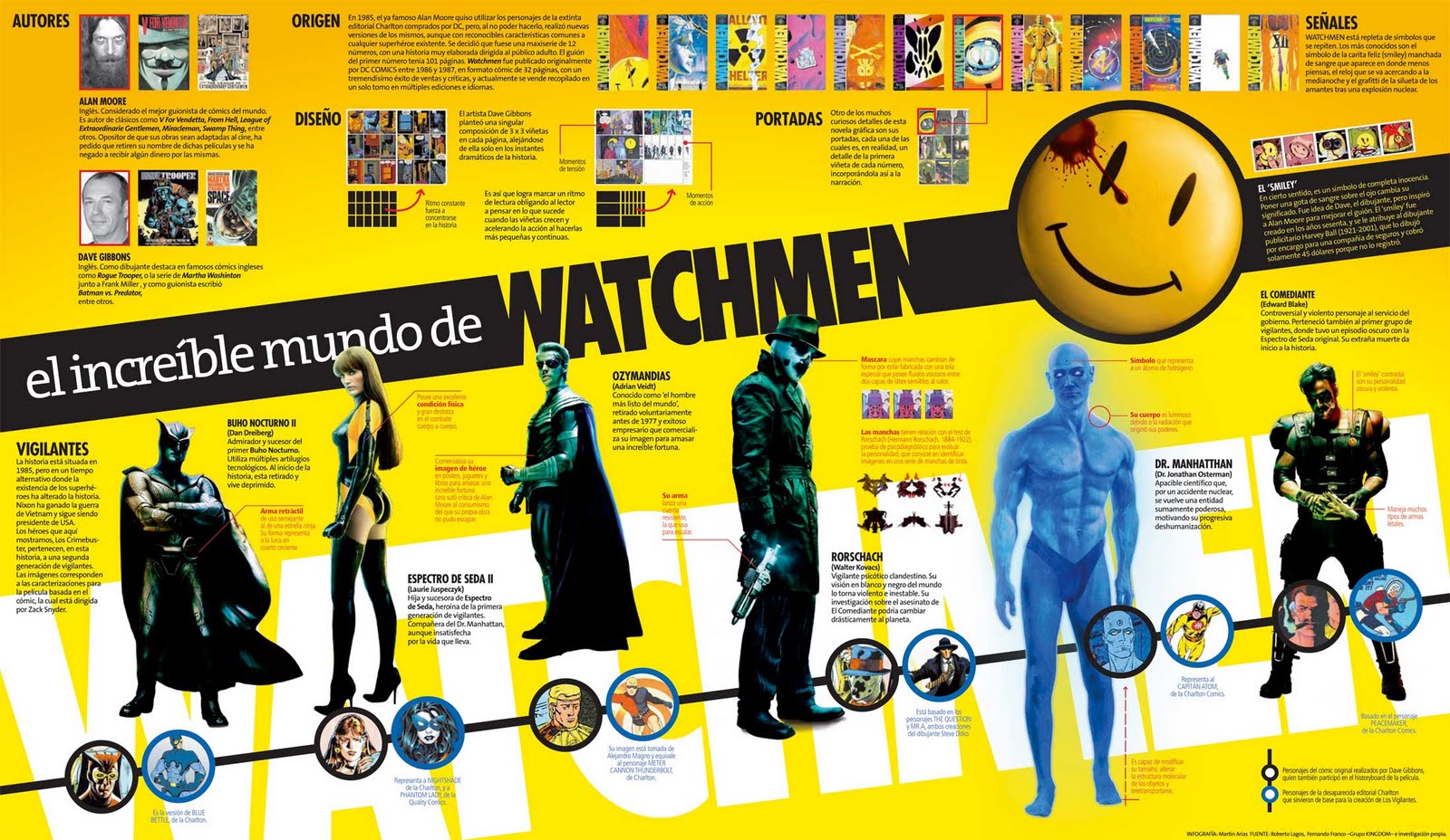 Infografia de los personajes de Watchmen | Watchmen, Design comics ...