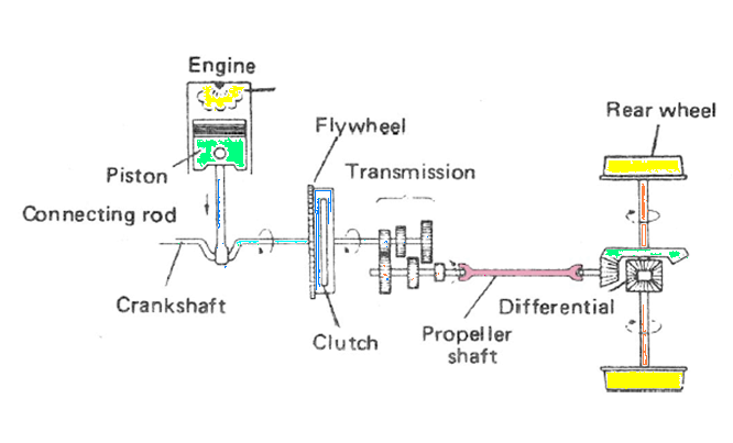 PROPELLER SHAFT & DRIVE SHAFT | Kendaraan Ringan