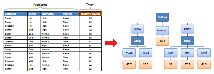 Decision Tree Explained