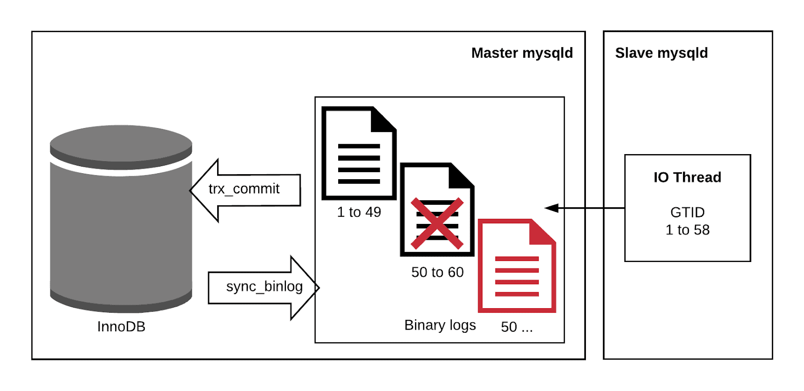 MySQL Master Replication Crash Safety Part #3: GTID | J-F Gagné's MySQL ...