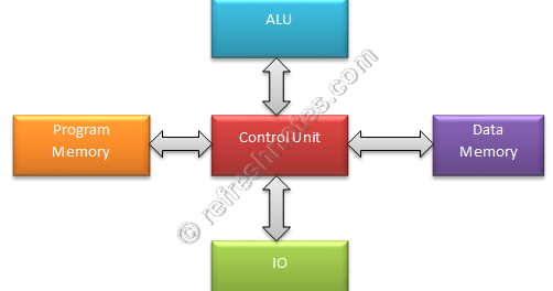 RefreshNotes: Harvard Architecture