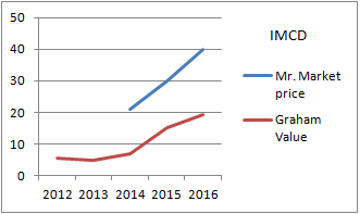 Ansgar John / Sinaas: Internatio-Müller Chemical Distribution aka IMCD ...