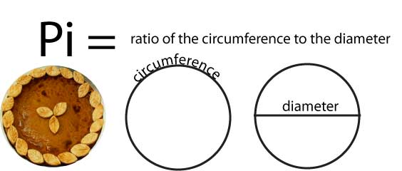 Excel Math: Pi Day Bulletin Board and Ideas for the Math Class