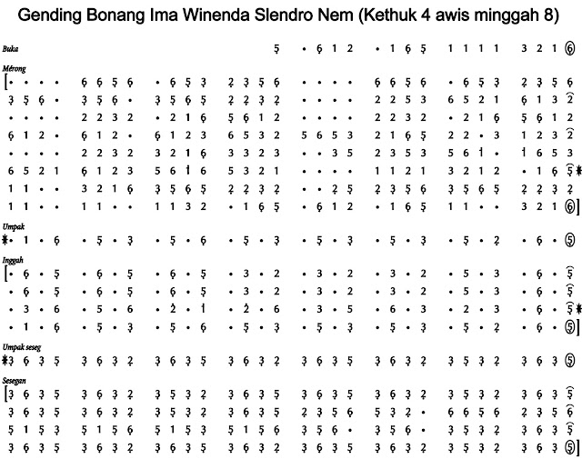 Notasi Gending Bonang Ima Winenda Slendro Nem » Not Angka Jawa