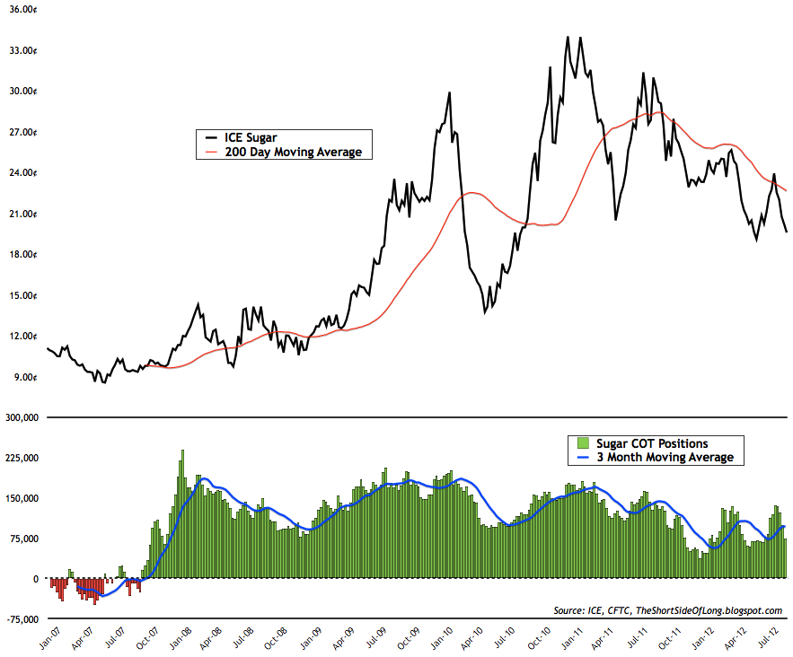 Hedge Fund Positioning In Commodities | Investing.com