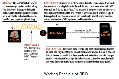 DIY Students: RFID Module and Principle of working