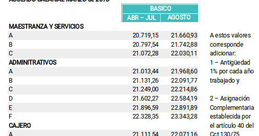 Empleados de comercio: nueva escala salarial periodo Abril - Julio y Agosto de 2018
