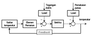 Ilmu ku Ilmu mu: Sistem kontrol-Open Loop_Close Loop