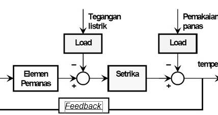 Ilmu ku Ilmu mu: Sistem kontrol-Open Loop_Close Loop