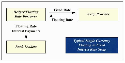 FUNDA of FUNDS: Valuation of IRS using zero /discount curve.
