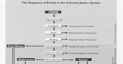 My Legal World: The Sequence of Events in the Criminal Justice System