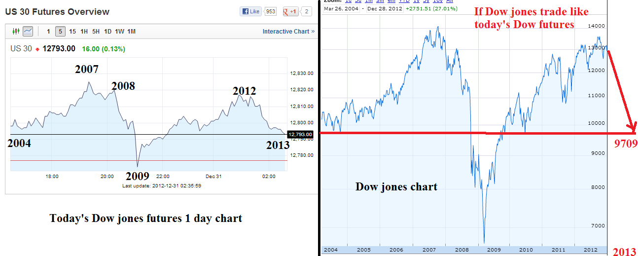 Premarket Trading Ideas FDA Calendar And Stockchart analysis