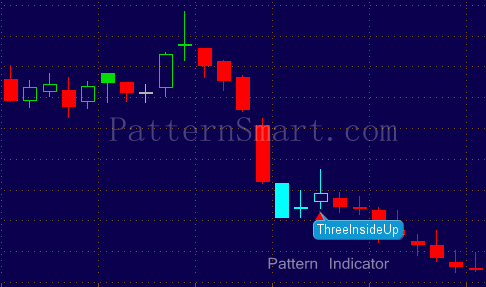 PatternSmart.com: Three Inside Up candlestick pattern