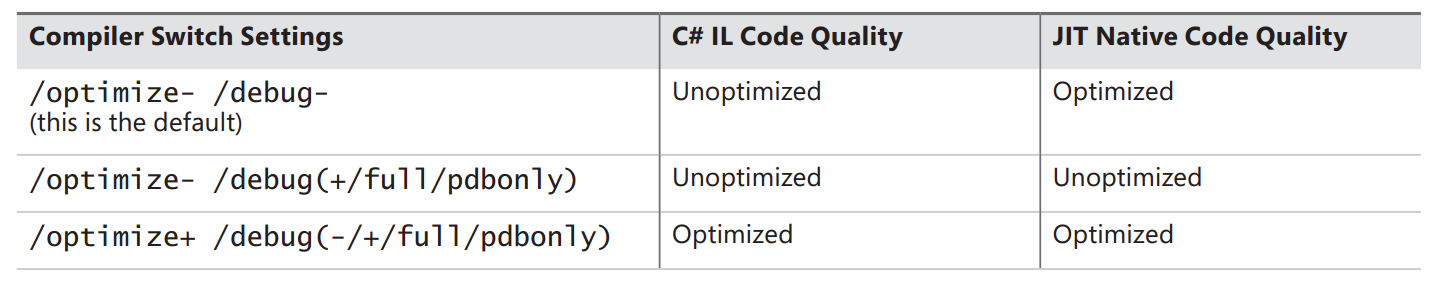 Yongji Wang's Blog: CLR via C# - CHAPTER 1 The CLR’s Execution Model
