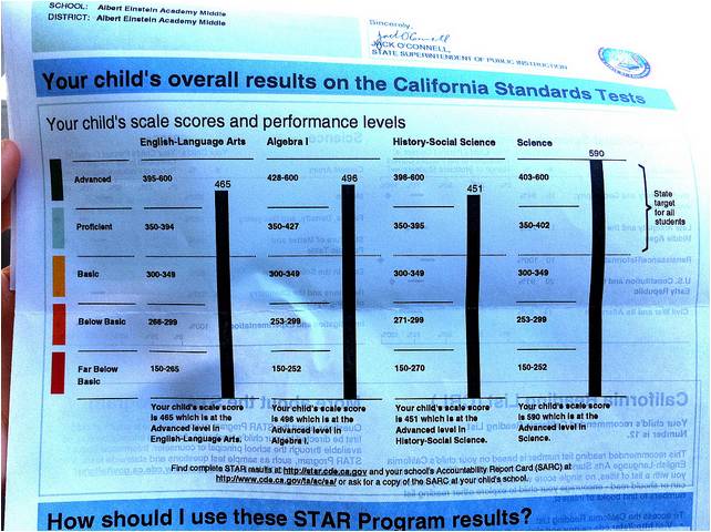 Elementary, My Dear, or Far From It: Success Means High Test Scores