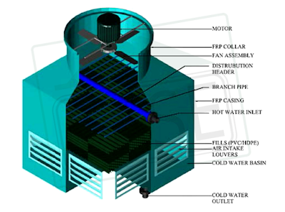 An Introduction To Industrial Water Cooling Tower