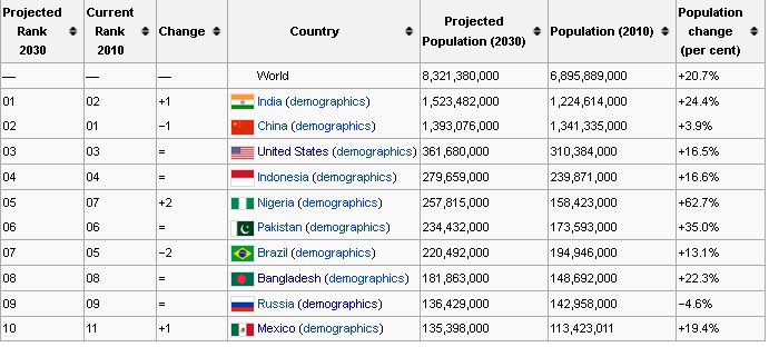 World Population and GDP forecasts for 2030 and 2050 - US should be ...