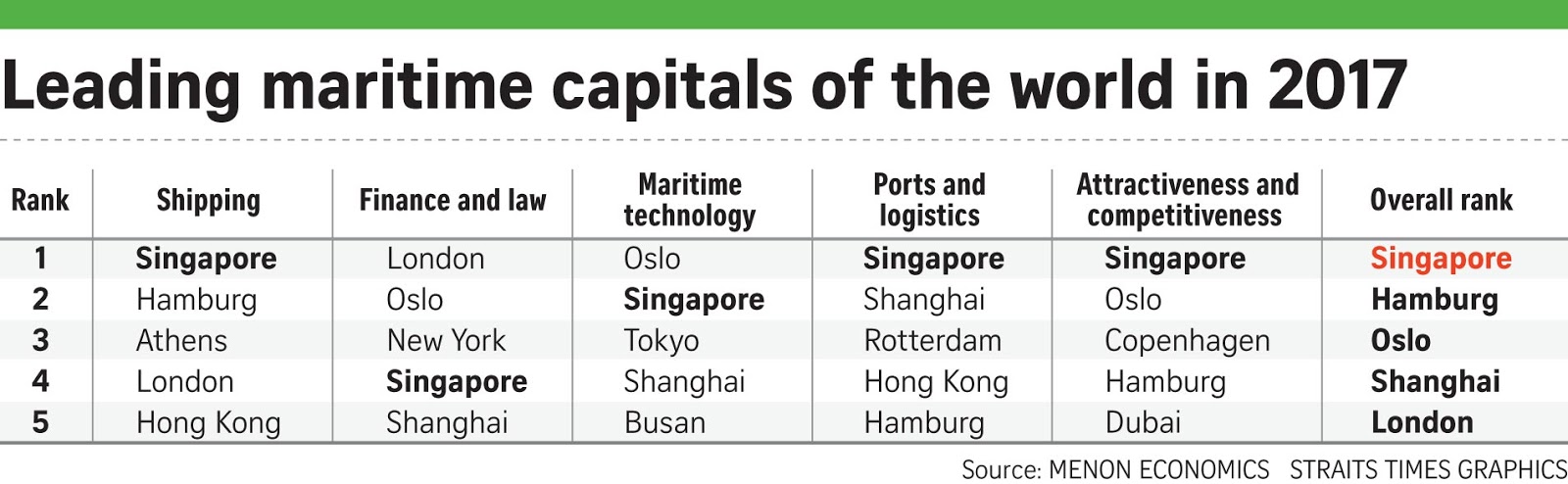 If Only Singaporeans Stopped to Think: Singapore is world's top ...