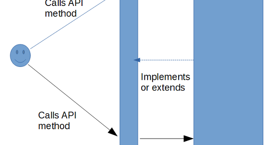 Abstraction in Java | Tech Tutorials