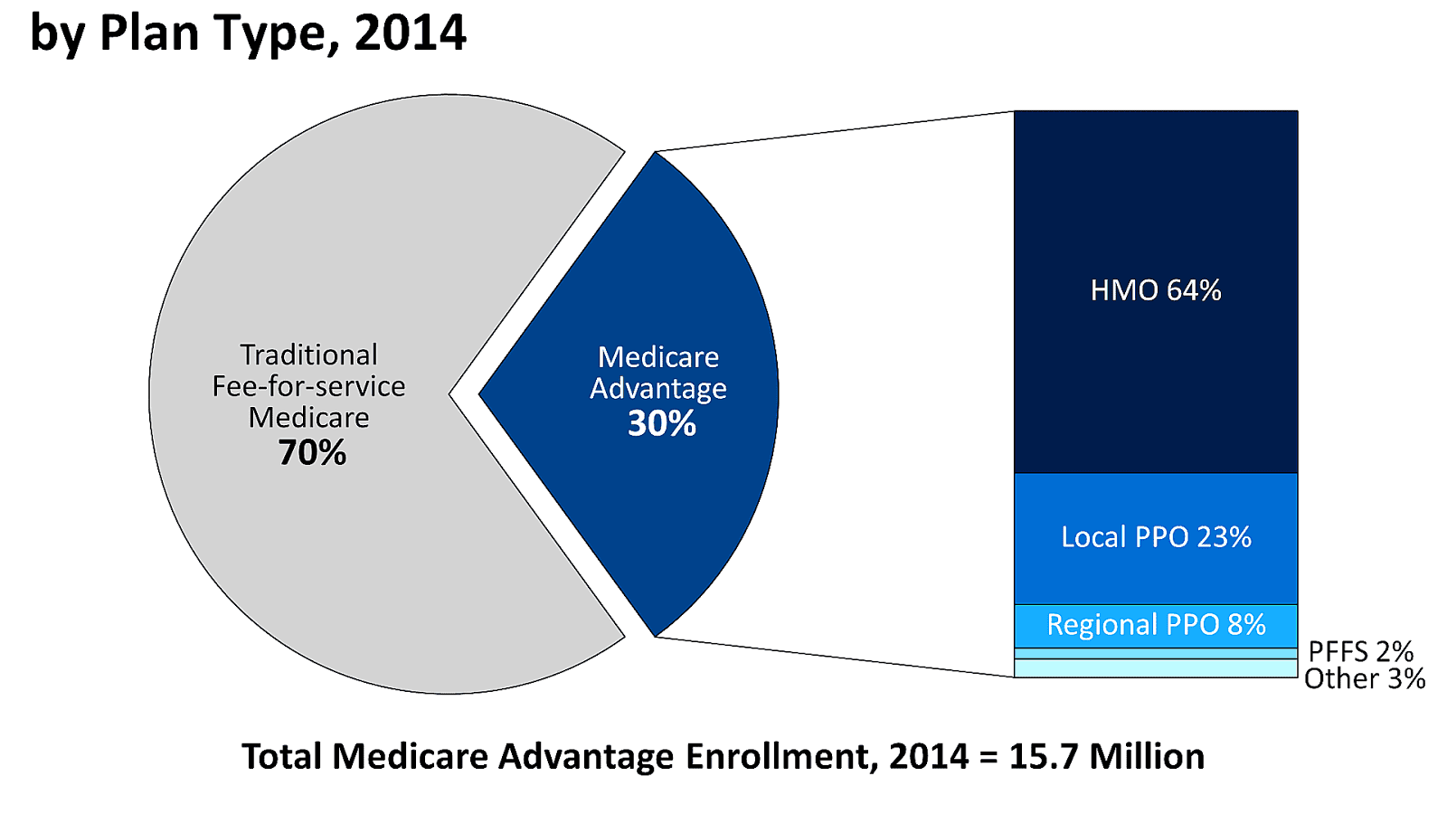 Medicare Gold Advantage - Gold Choices