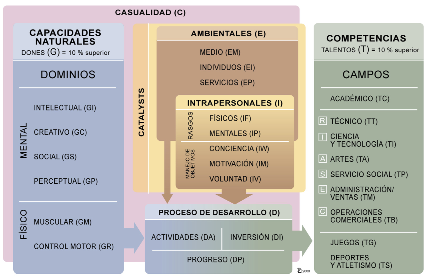 Plataforma de Apoyo a las Altas Capacidades: De los genes al talento ...