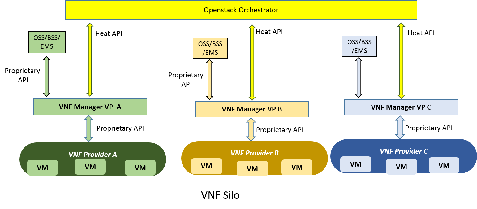 5G Telco Cloud: New Beginning: What is VNF Silo