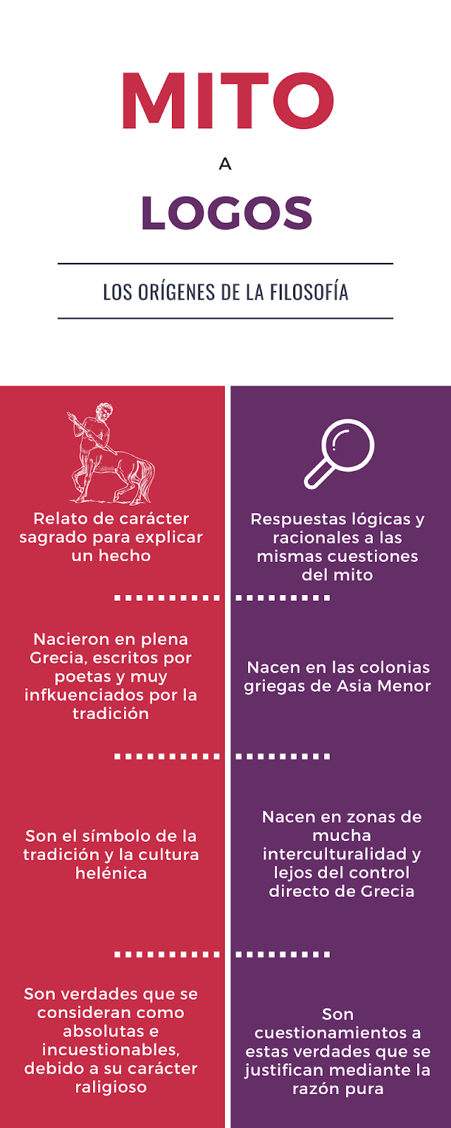 Infografía "DEL MITO AL LOGOS"